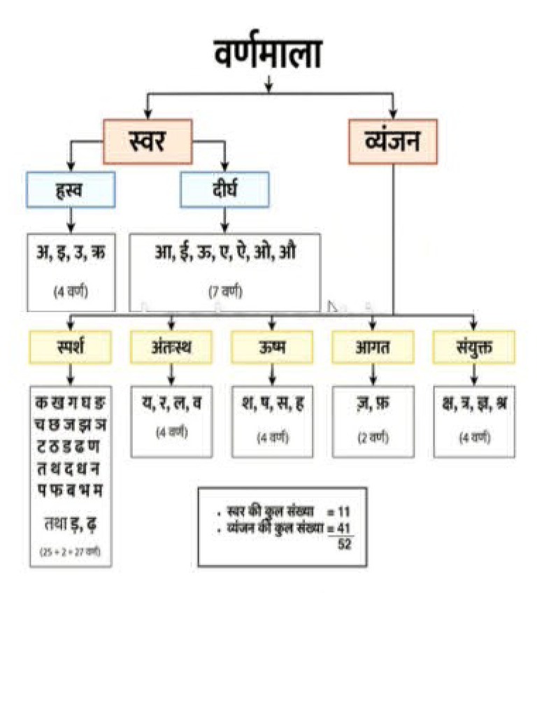 Hindi Varn Mala | PDF