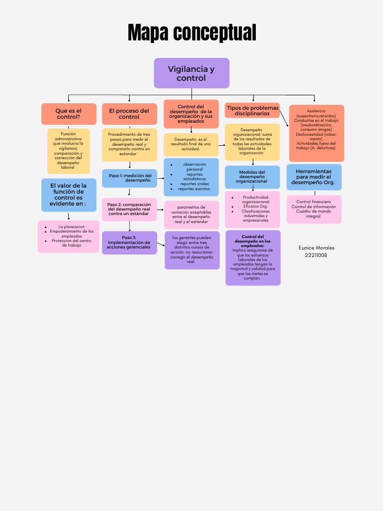 Mapa Conceptual Admin Unitec | PDF