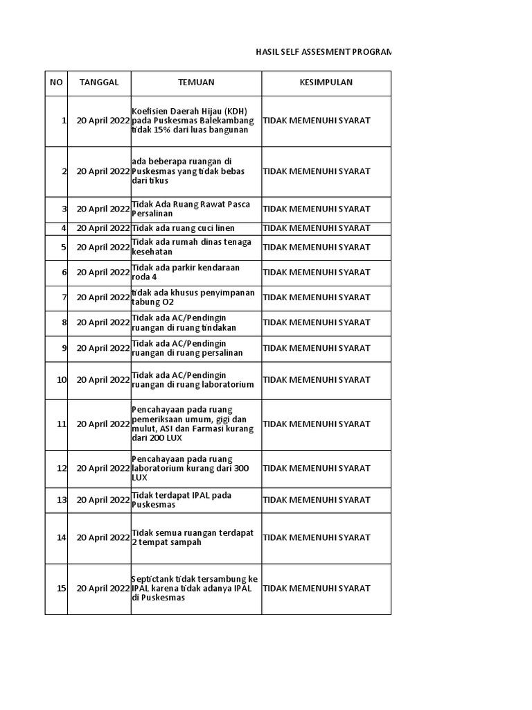 Hasil Self Assesment Dan Rekomendasi Program Kesling 2022 | PDF