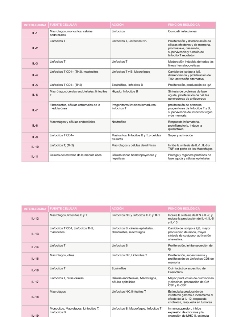 Tabla de Interleucinas y Funciones | PDF | Ciencia y matemáticas