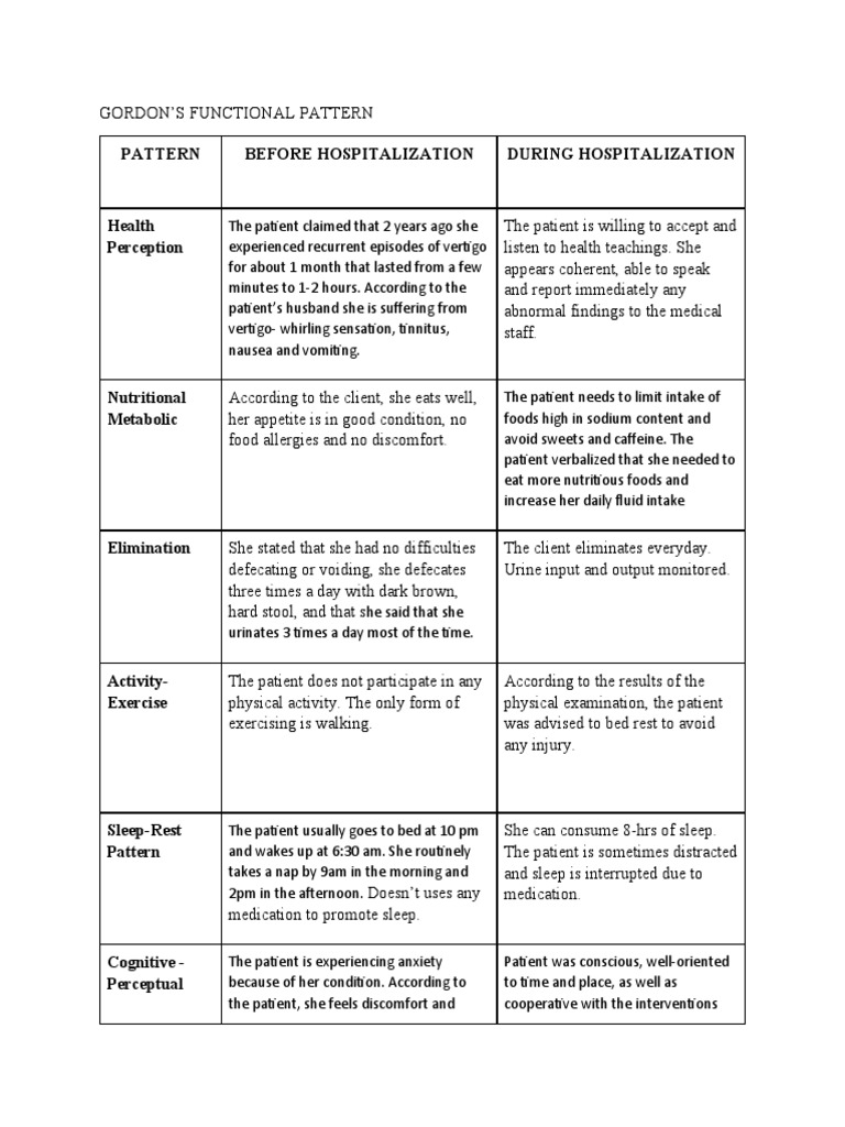 Pattern Before Hospitalization During Hospitalization | PDF | Patient ...