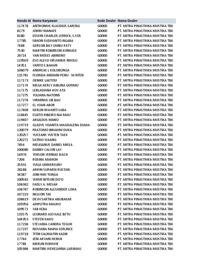 Honda Id Nama Karyawan Kode Dealer Nama Dealer | PDF