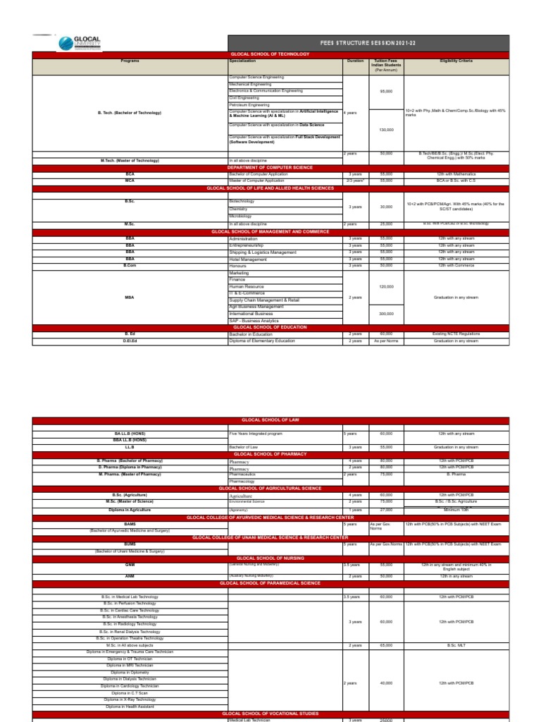 Glocal University Fees Structure | PDF | Engineering | Bachelor's Degree
