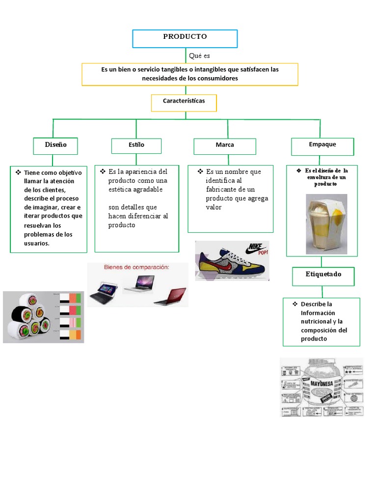 Mapa Conceptual Características Del Producto | PDF | Negocios