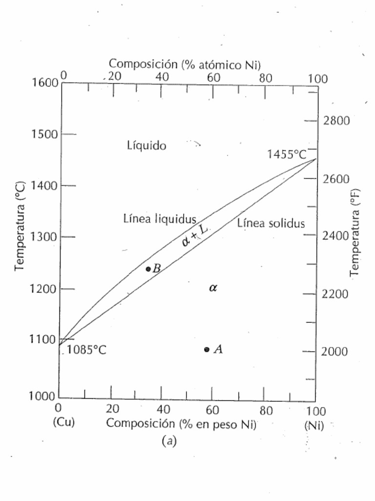 Diagrama Cu-Ni Lenteja | PDF