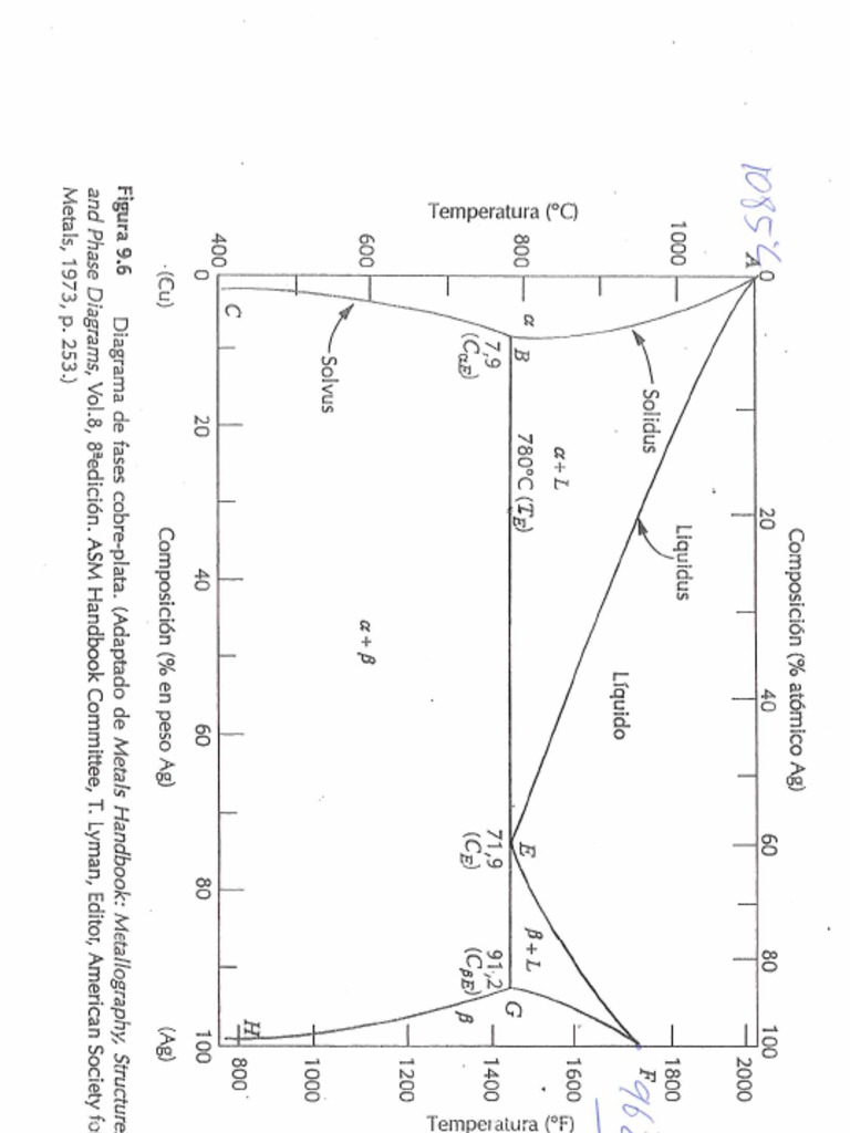 Diagrama Ag-Cu | PDF