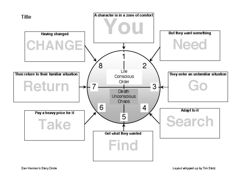 Dan Harmon’s Story Circle Explained | PDF