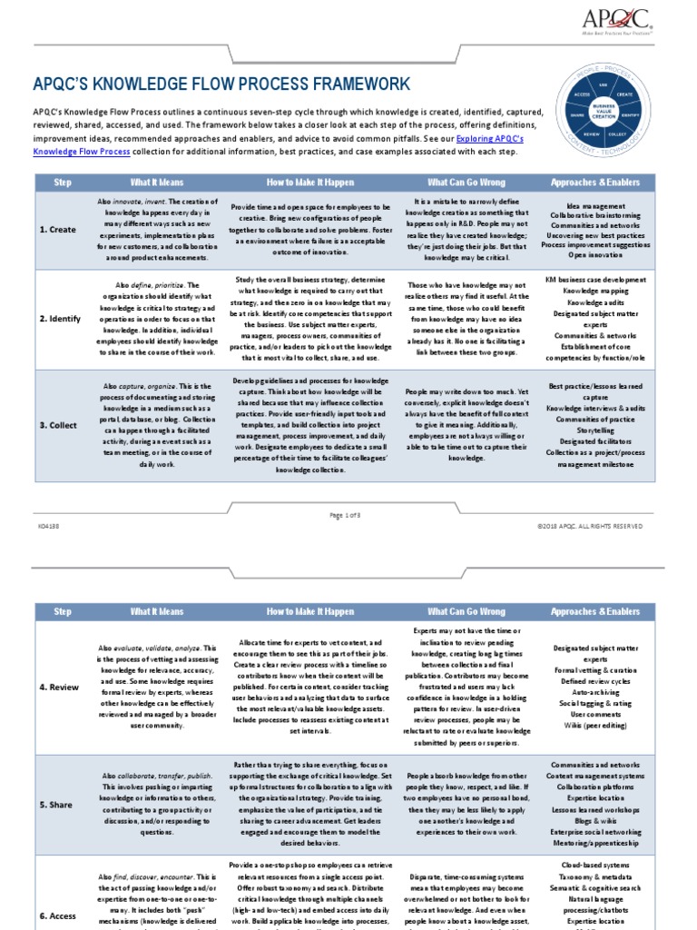 K04138 - APQC Knowledge Flow Process Framework 2018 | PDF | Expert | Innovation