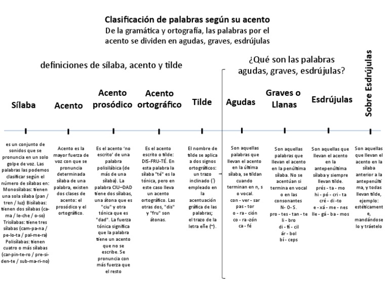 Clasificación de Las Palabras | PDF | Lingüística | Voz humana