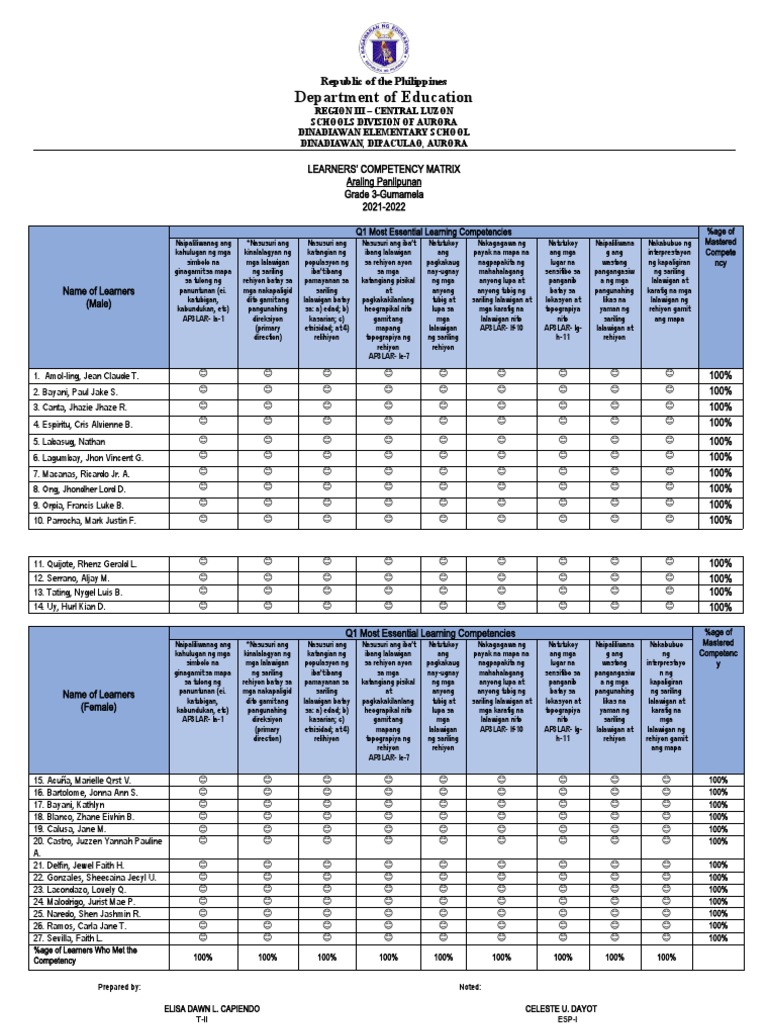 Learners' Competency Matrix-AP | PDF