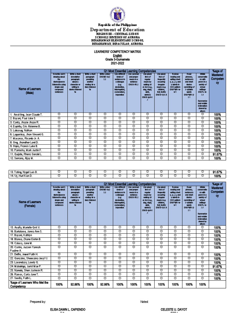 Learners' Competency Matrix-English | PDF | Sentence (Linguistics ...
