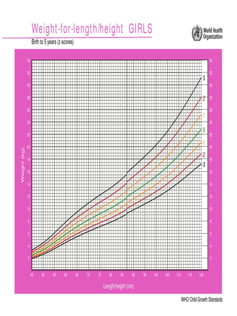 Female - WHO Growth Chart | PDF | Human Development