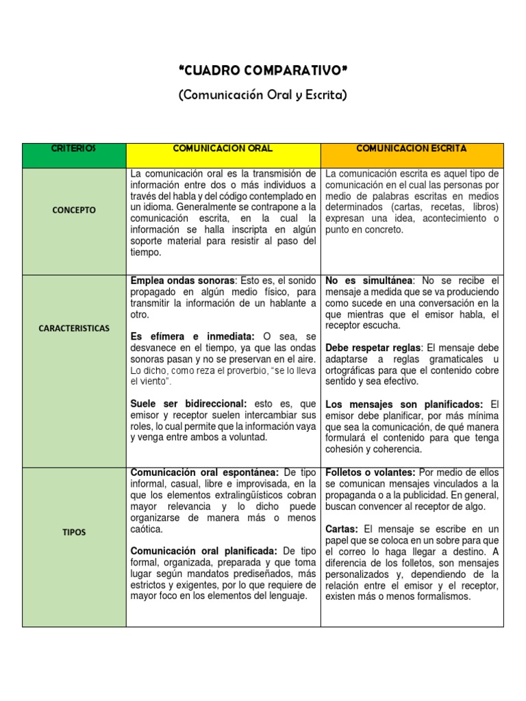 Cuadro Comparativo Comunicacion Oral y Escrita | PDF | Comunicación | Habla