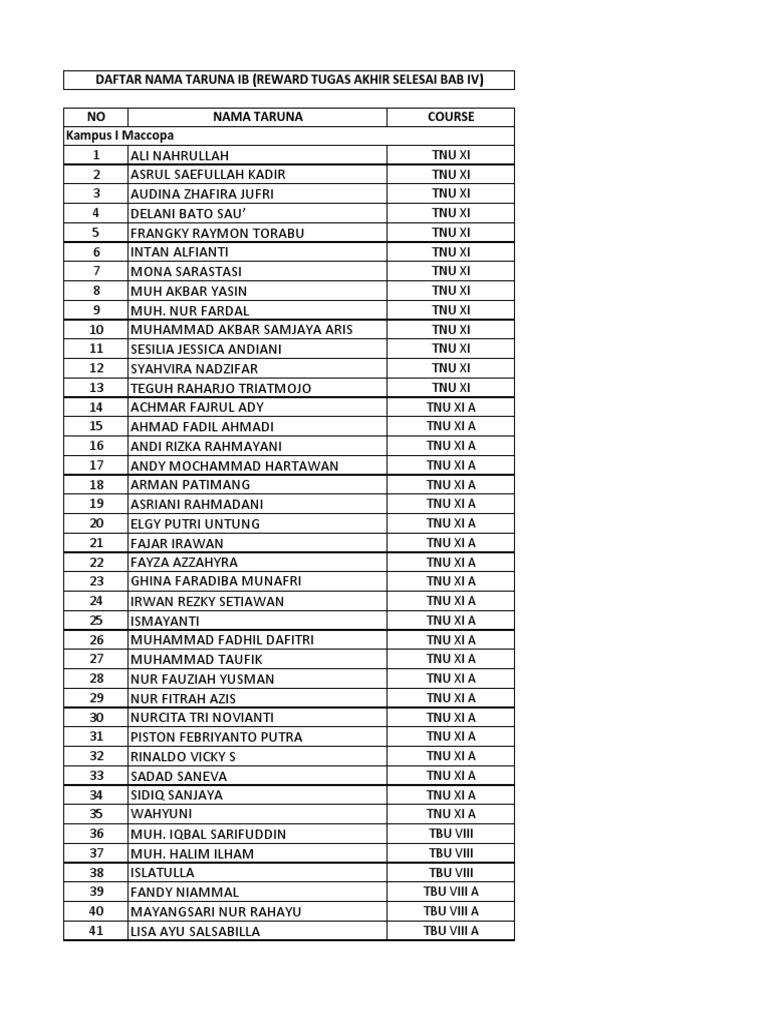 Daftar Nama Taruna Ib (Reward) | PDF