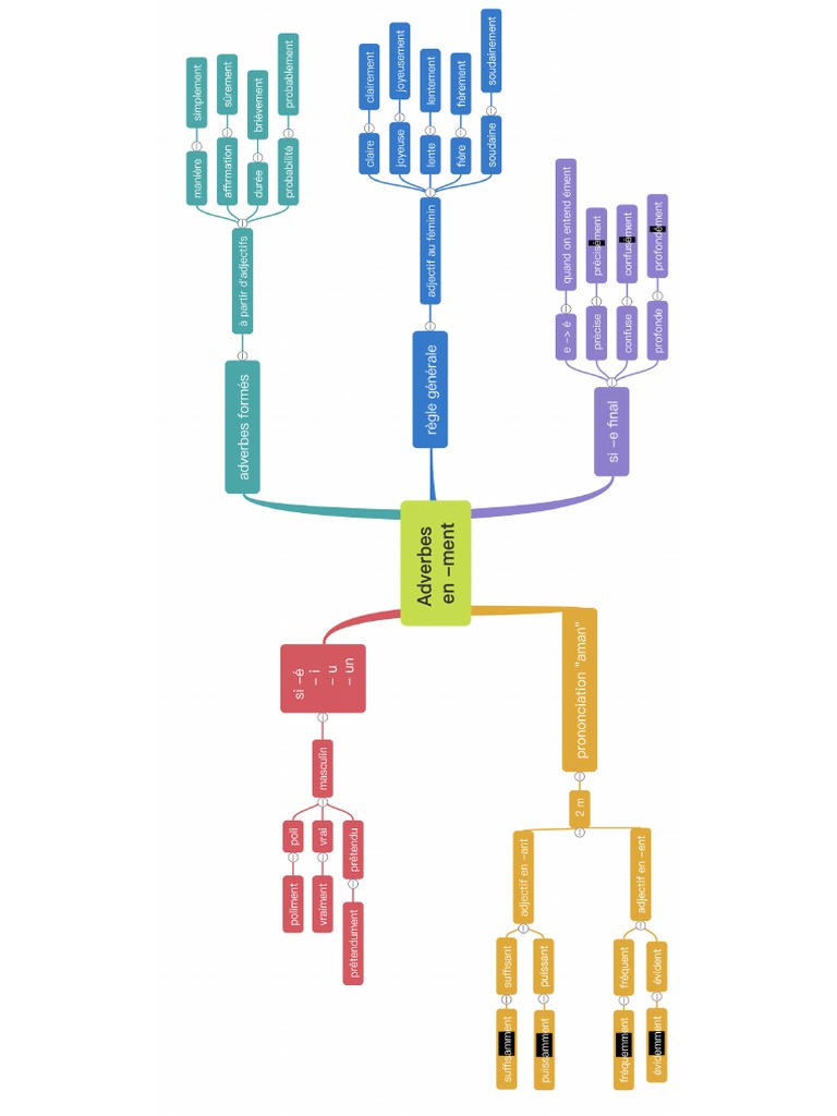 Carte Mentale Formation Adverbes Ment | PDF
