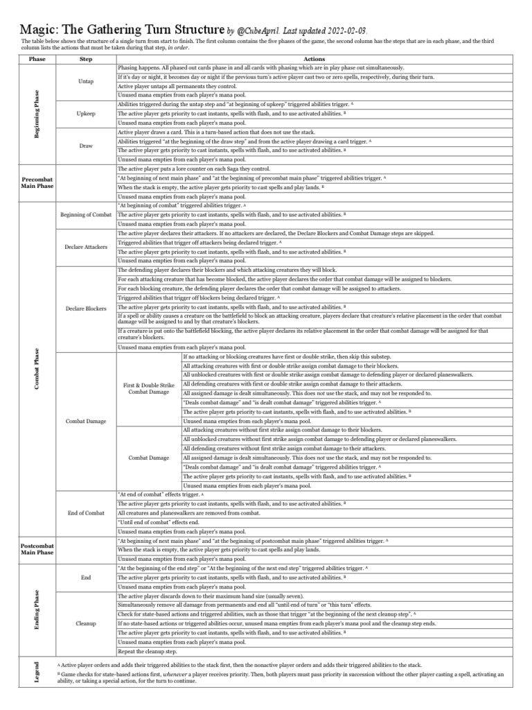 MTG Turn Structure Overview | PDF | Gaming | Ephemera
