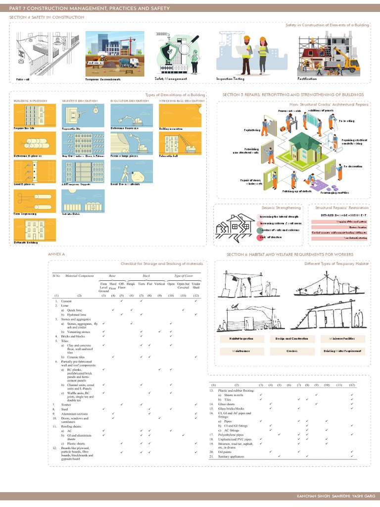 Part 7 Construction Management, Practices and Safety | PDF | Demolition ...
