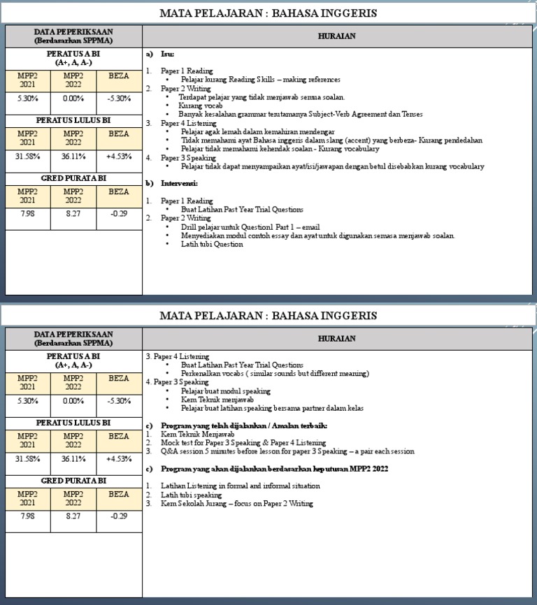 Intervensi SPM BI | PDF