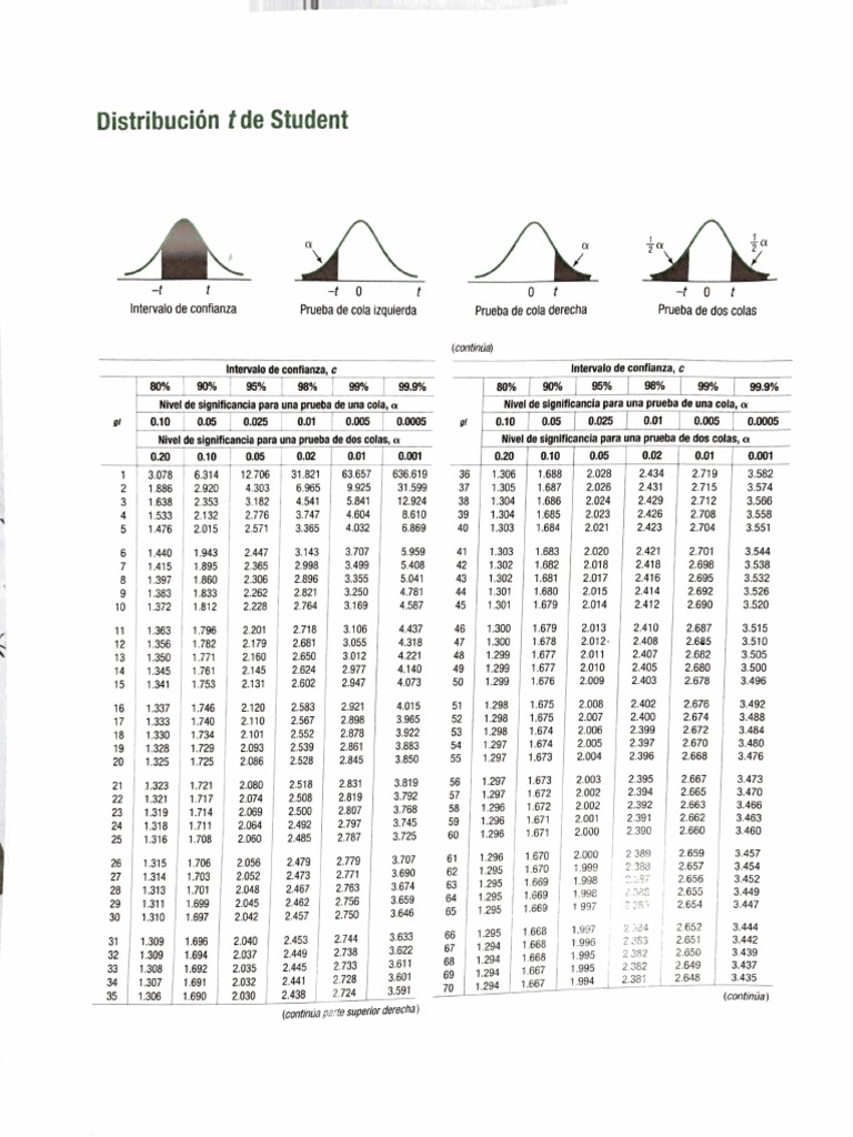 Tabla T Student | PDF