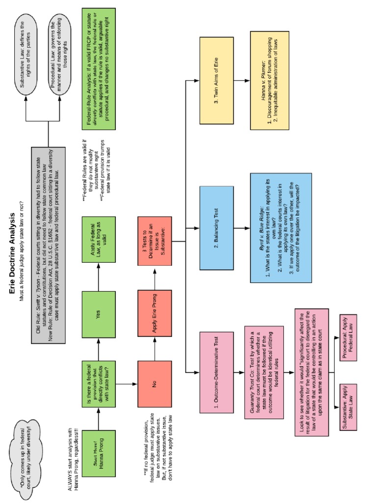 Erie Doctrine Flowchart Civil Procedure | PDF