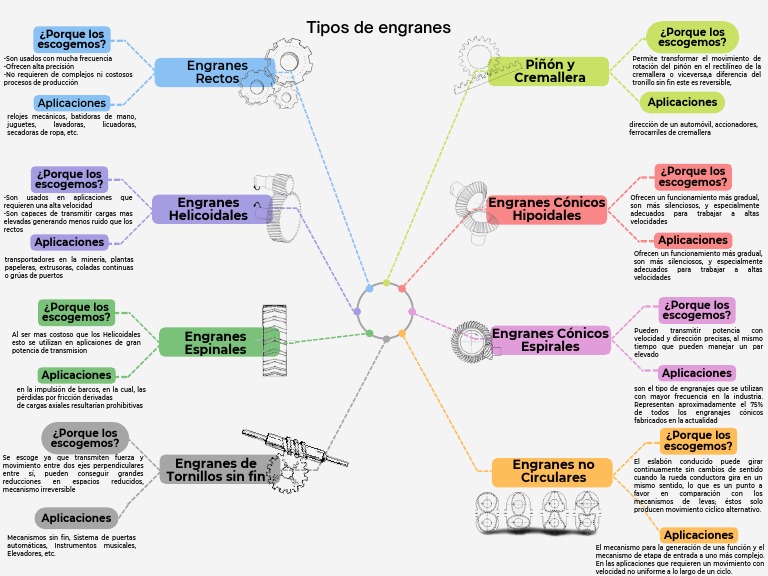 Tipos de Engranes | PDF | Engranaje | Vehículos