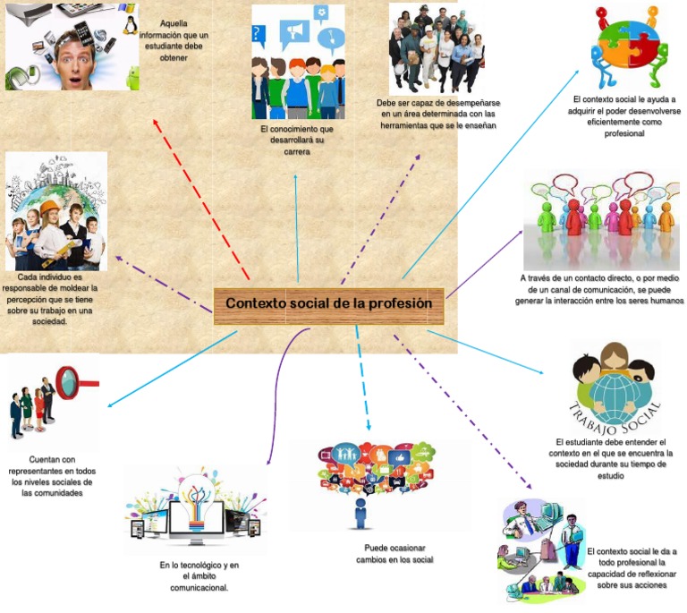 Mapa Mental - El Contexto Social de La Profesión - Rodriguez Lopes Diego Alexander | PDF ...