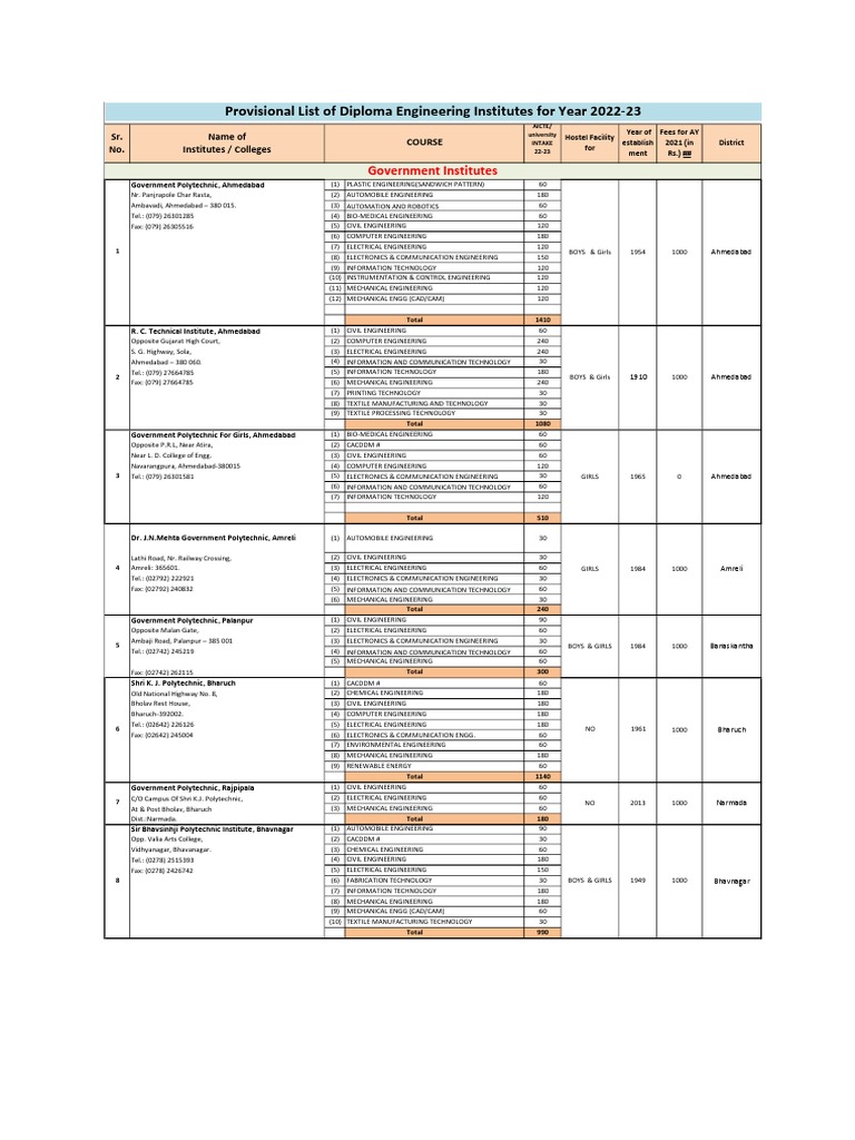 Provisional Inst List Engg 2022 | PDF | Engineering | Mechanical Engineering