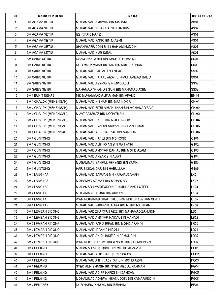 Senarai Nama Peserta L16 | PDF