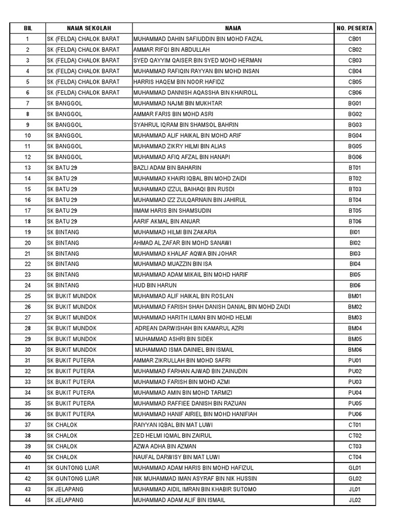 Senarai Nama Peserta L11 | PDF
