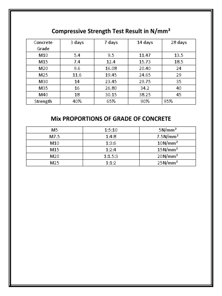 How To Calculate Compressive Strength Test of A Cube | PDF
