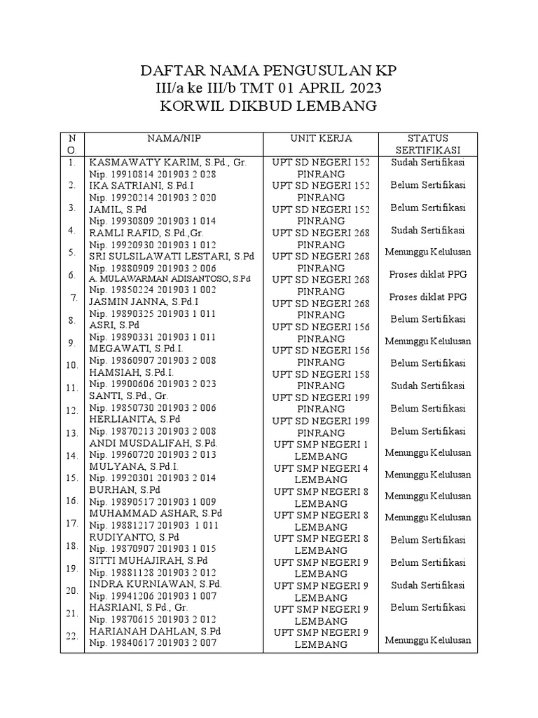 Daftar Nama Pengusulan KP III A Ke III B | PDF