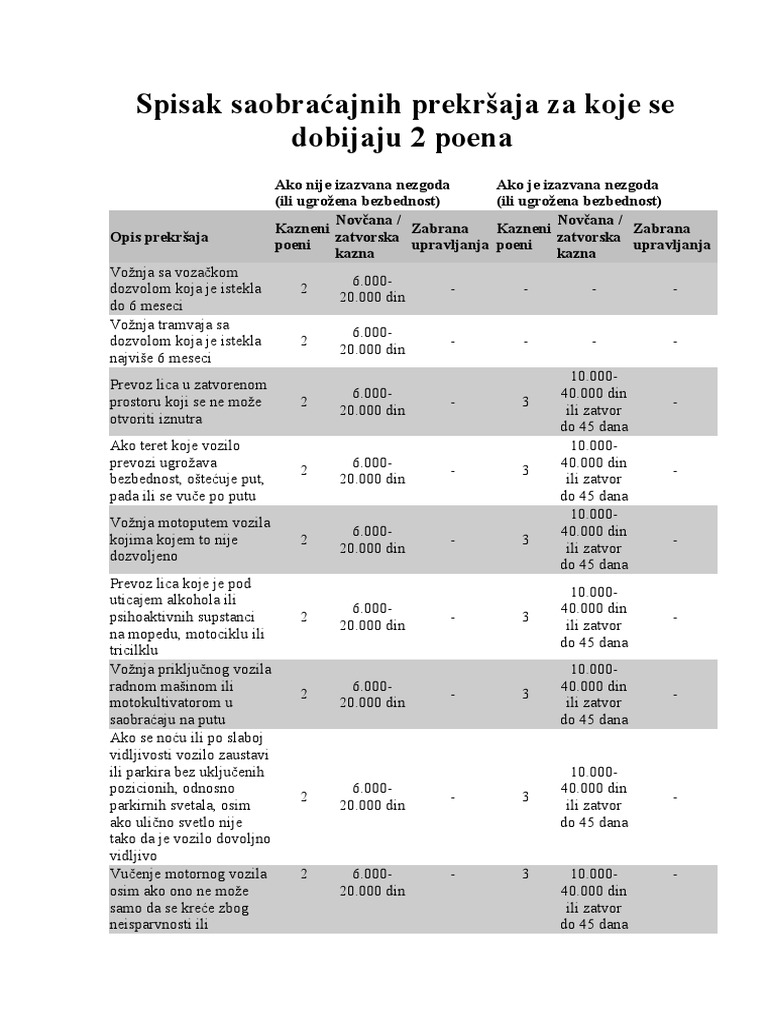 Spisak Saobraćajnih Prekršaja Za Koje Se Dobijaju Kazneni Poeni | PDF