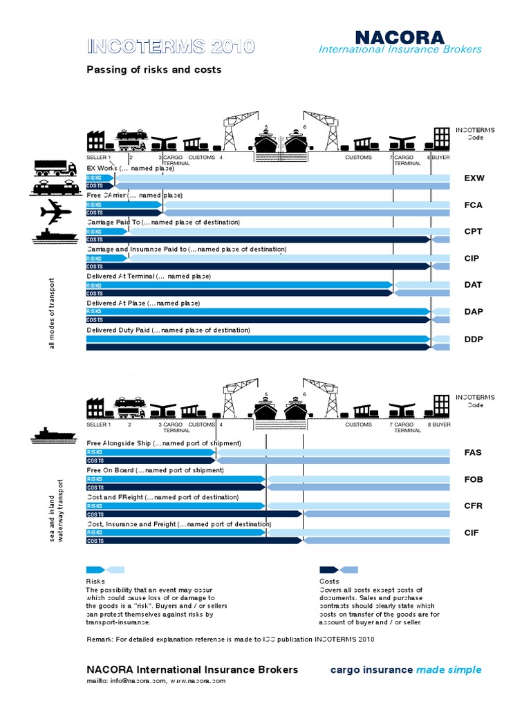 Understanding DAP and CPT in Incoterms 2010 | PDF