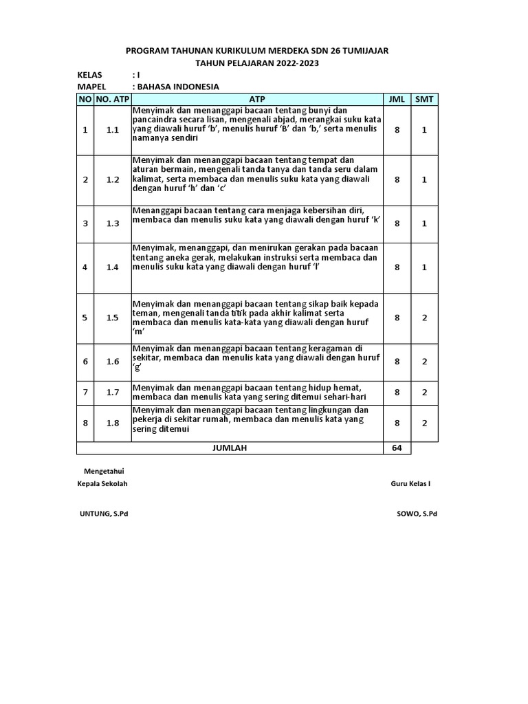 Program Tahunan Kelas I SDN 26 Tumijajar 2022-2023 | PDF