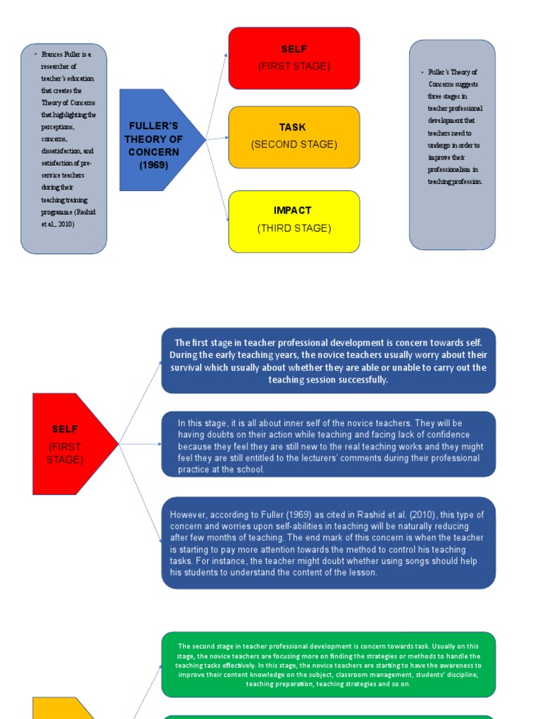 Fuller’s Teacher Concern Theory Explained | PDF | Teaching Method ...