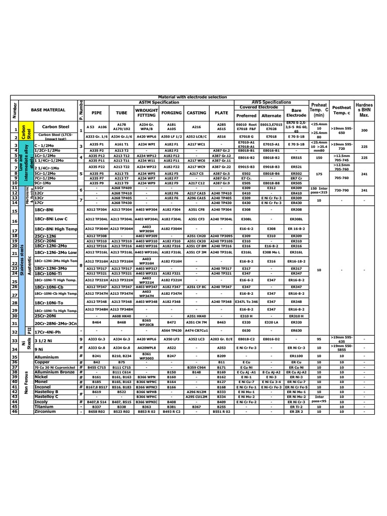 Selection of Materials For Welding | PDF | Steel | Materials