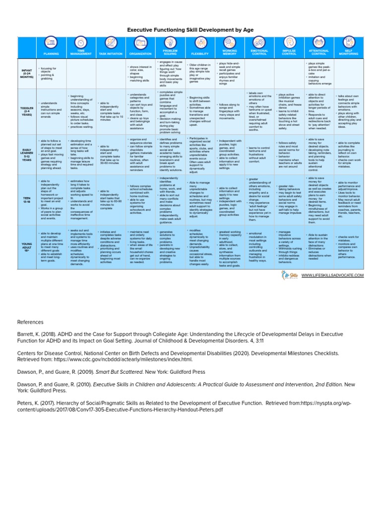 EF Developmental Matrix | PDF | Attention Deficit Hyperactivity Disorder | Imitation