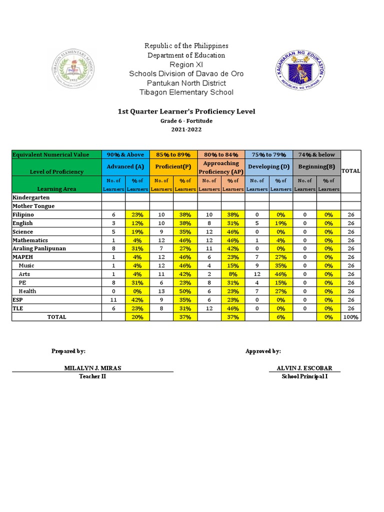 Proficiency Level 2021-2022 | PDF | Learning | Cognition