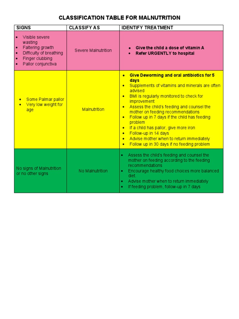 CLASSIFICATION TABLE FOR MALNUTRITION | PDF | Malnutrition | Nutrition