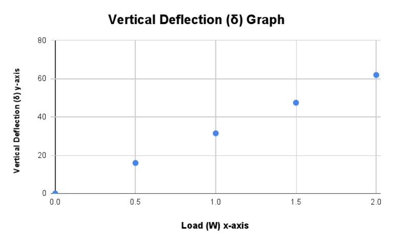 Vertical Deflection (δ) Graph | PDF