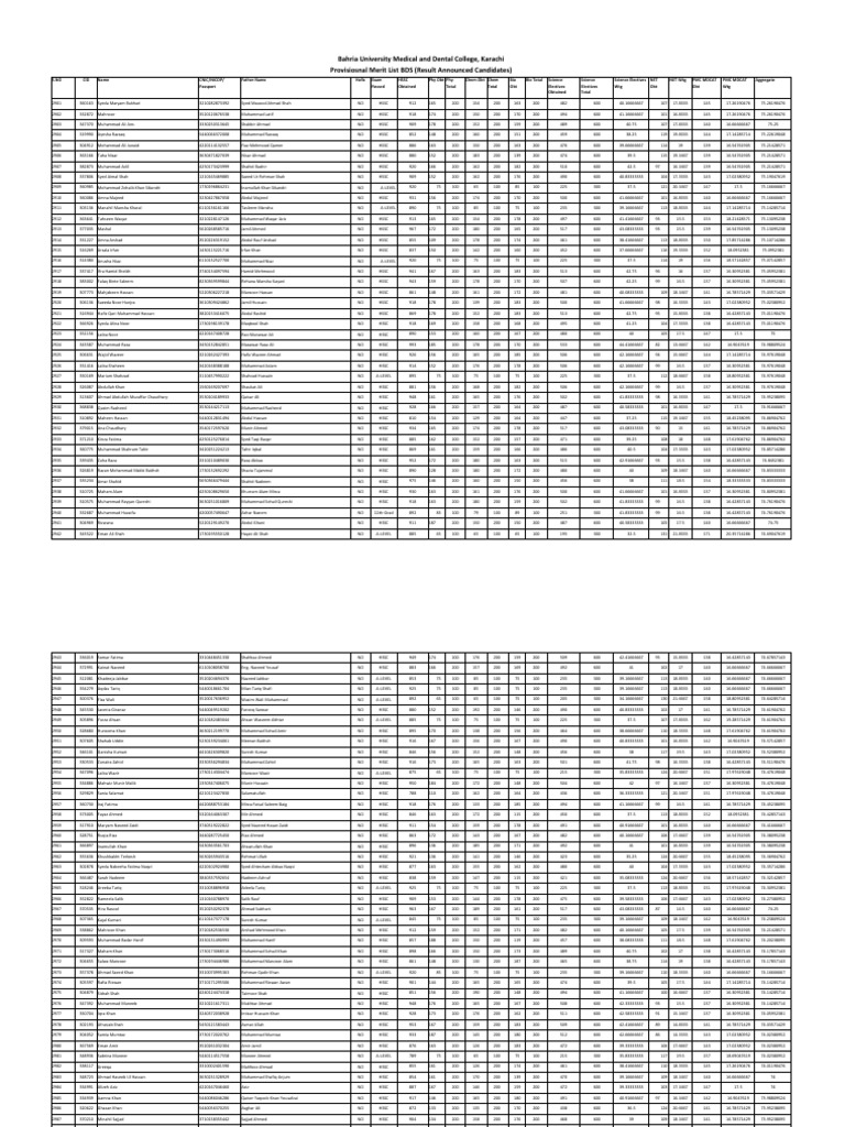 5th Provisional Merit List BDS Result Announced Candidates | PDF | Banu ...