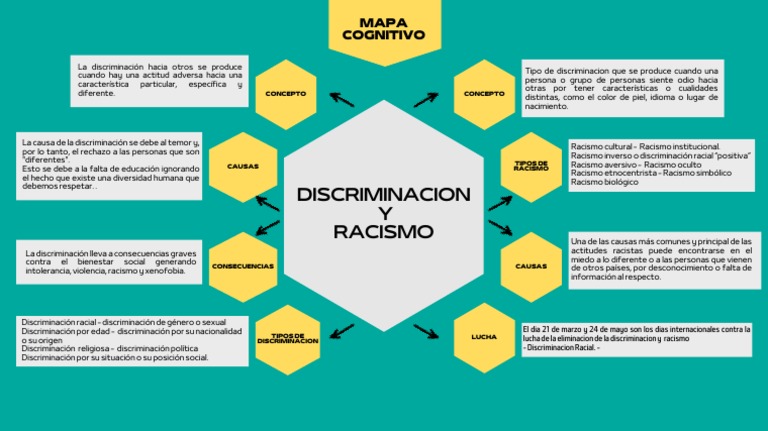 Mapa Cognitivo - Discriminacion y Racismo - Eq. 5 | PDF ...