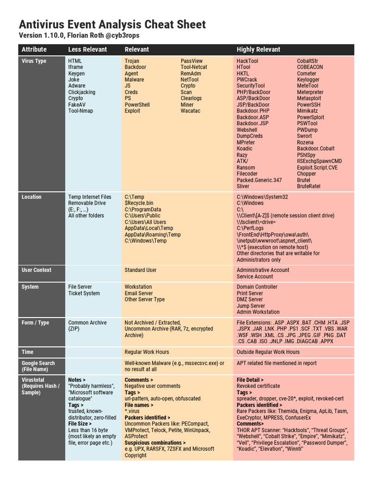 Antivirus Event Analysis CheatSheet 1.10 | PDF | Malware | Computer Virus