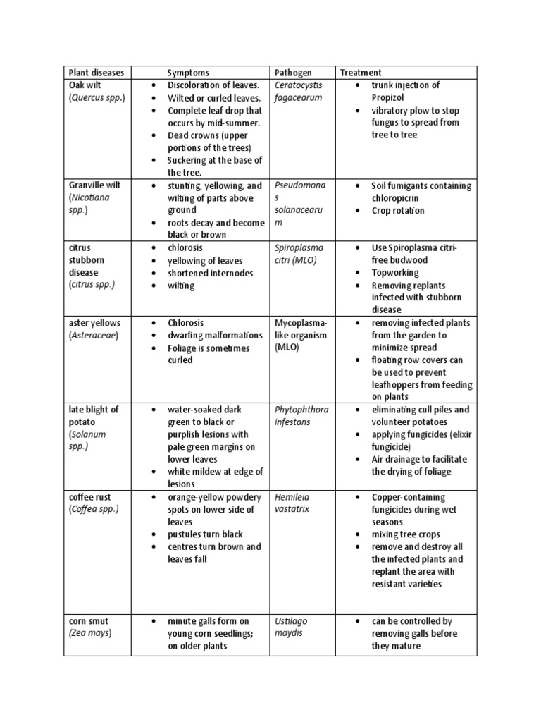 Plant Diseases | PDF | Botany | Plants