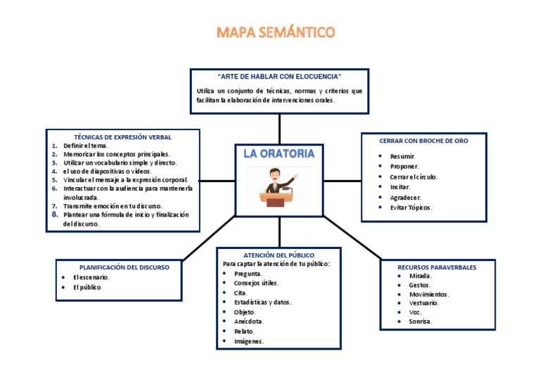 La Oratoria - Mapa Semantico - Ruben Fernandez | PDF