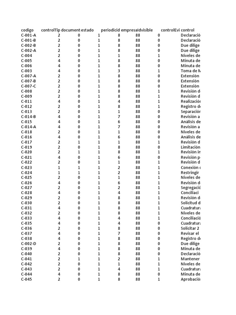 Controles Operacionales | PDF