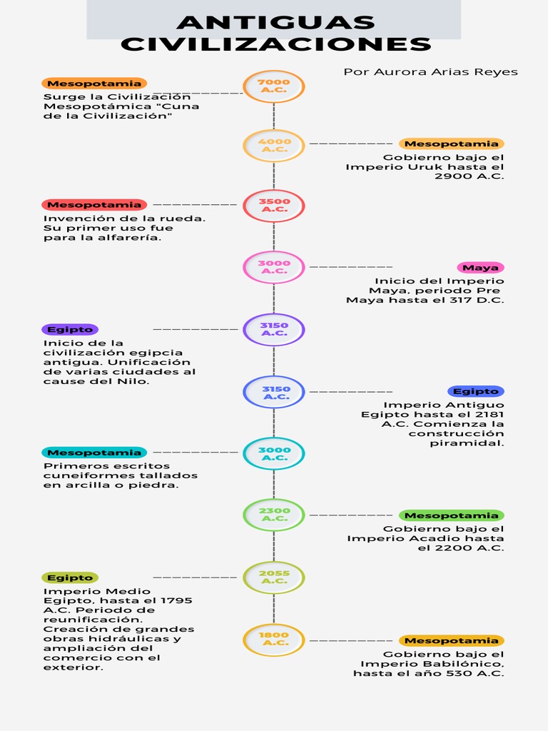 Línea Del Tiempo Antiguas Civilizaciones | PDF | Mesopotamia ...