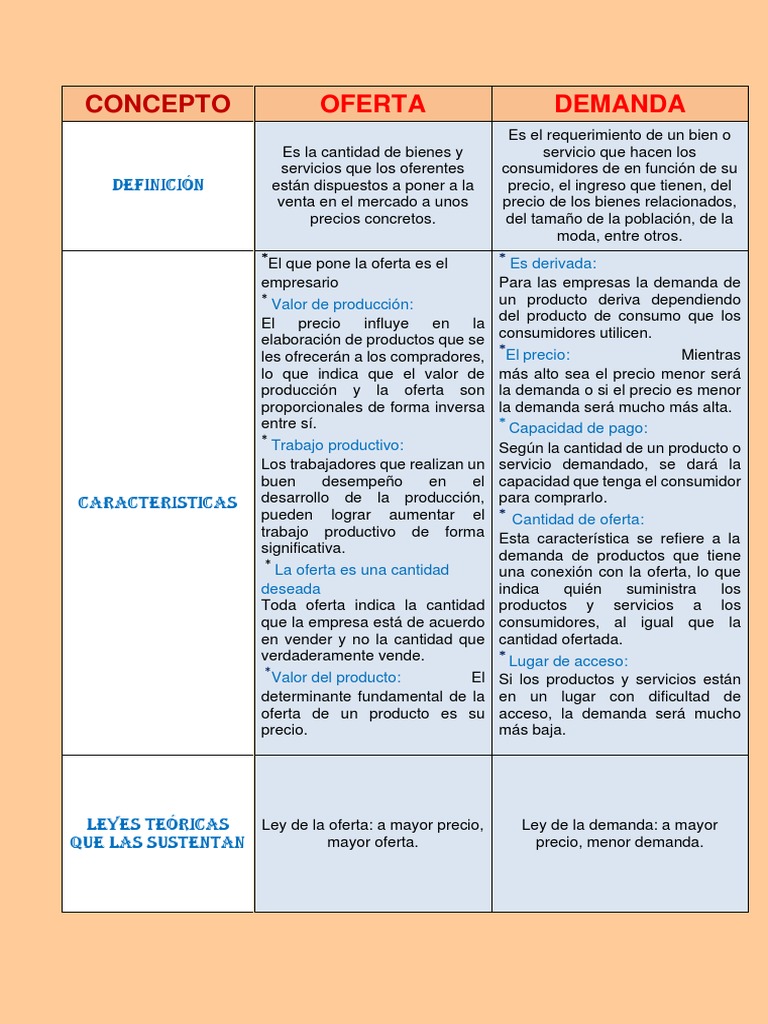 Cuadro Comparativo de La Oferta y La Demanda | PDF Cuadro Comparativo de La Oferta y La Demanda | PDF