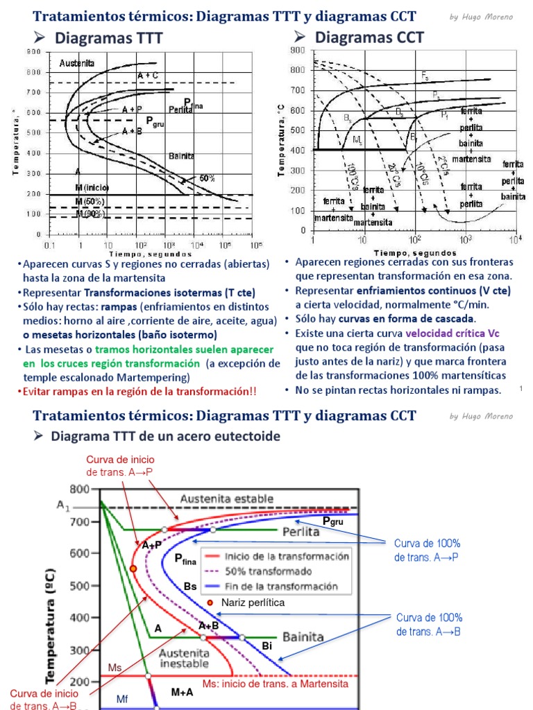 TTT Vs CCT | PDF | Tratamiento a base de calor | Química