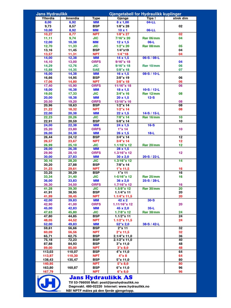 Gjengetabell - Teknisk Info | PDF